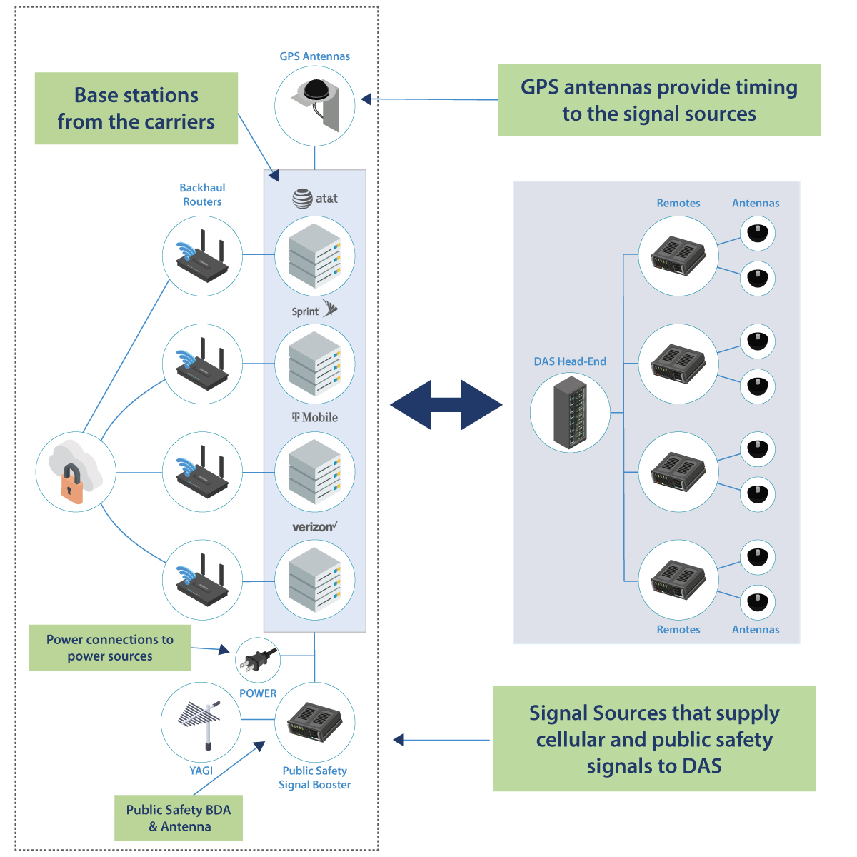 Mitigating Points of Failure in Distributed Antenna Systems