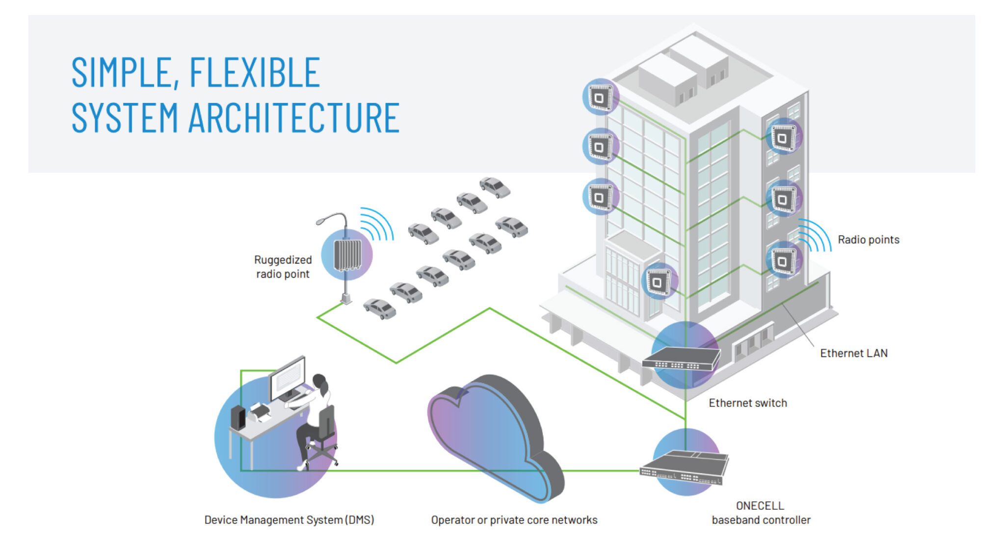CommScope ONECELL: Seamless In-Building 5G Connectivity