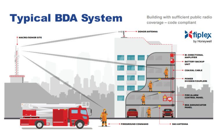 Fiplex by Honeywell BDAs | MCA ERCES & DAS Solutions