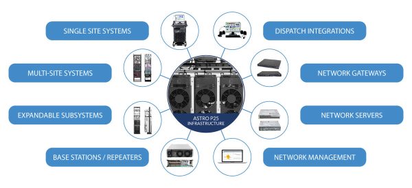 Astro P25 Infrastructure | MCA Two-Way Radio Solutions